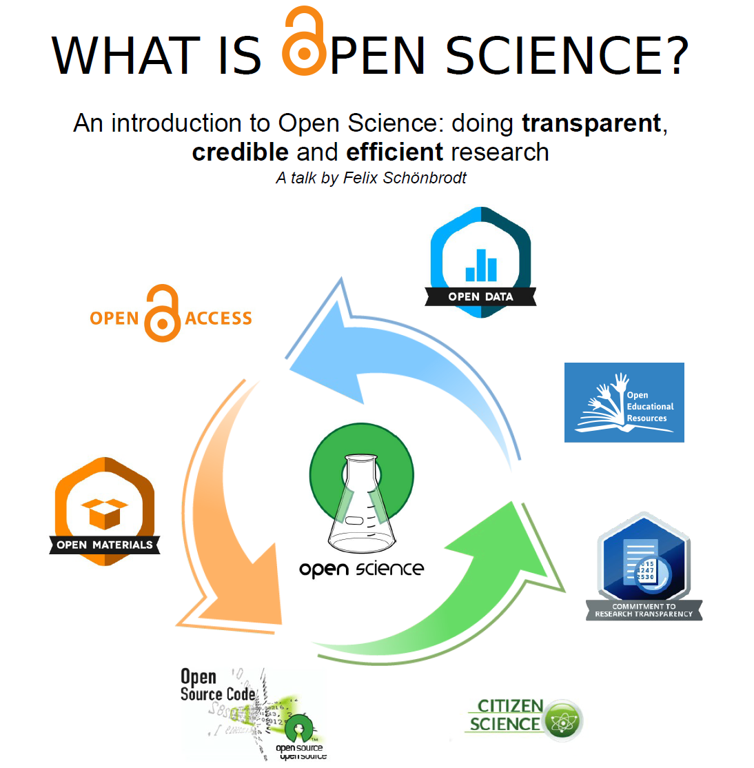 What is Open Science? – TUM Graduate Council